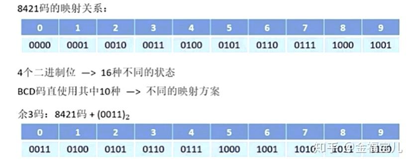 D3：计算机组成原理 数制与编码校验码、进位计数法、相互转换、bcd码，字符串 知乎