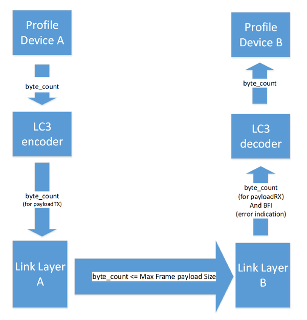关于LE Audio中LC3——The low Complexity Communications Codec的技术细节梳理 - 知乎