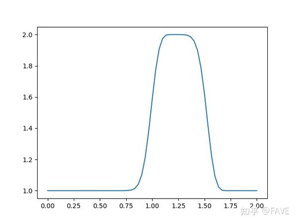 【CFD Python】Convergence and the CFL Condition - 知乎
