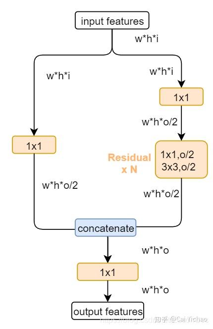 YOLOv4特征提取网络——CSPDarkNet结构解析及PyTorch实现 - 知乎
