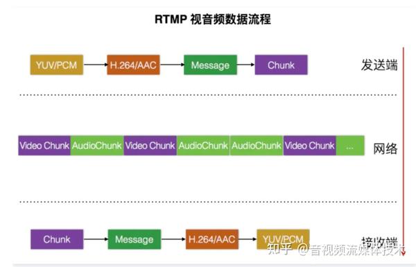 RTMP 协议：为什么直播推流协议都爱用它？丨音视频基础 - 知乎
