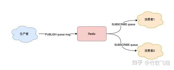 把Redis当作队列来用，你好大的胆子…… - 知乎