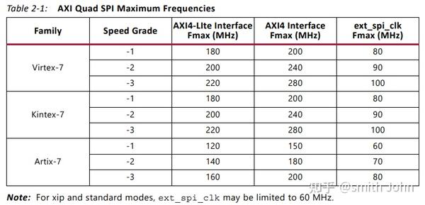 【VIVADO IP】AXI QUAD SPI - 知乎