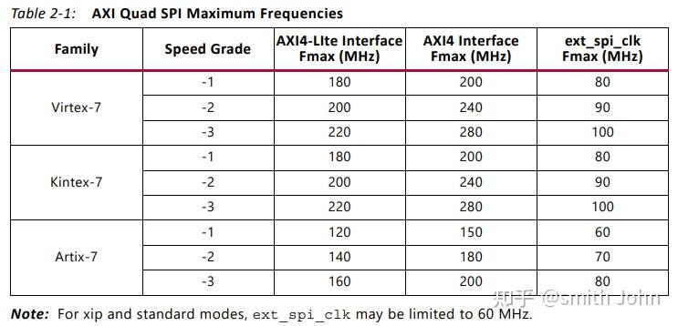 【VIVADO IP】AXI QUAD SPI - 知乎