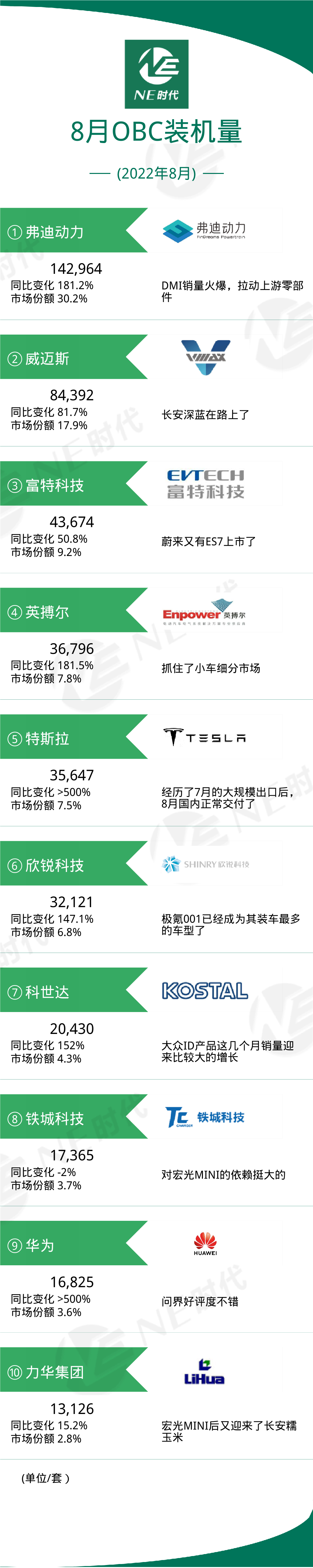【NE数据】2022年8月新能源乘用车BMS、OBC装机量：暗流涌动 - 知乎