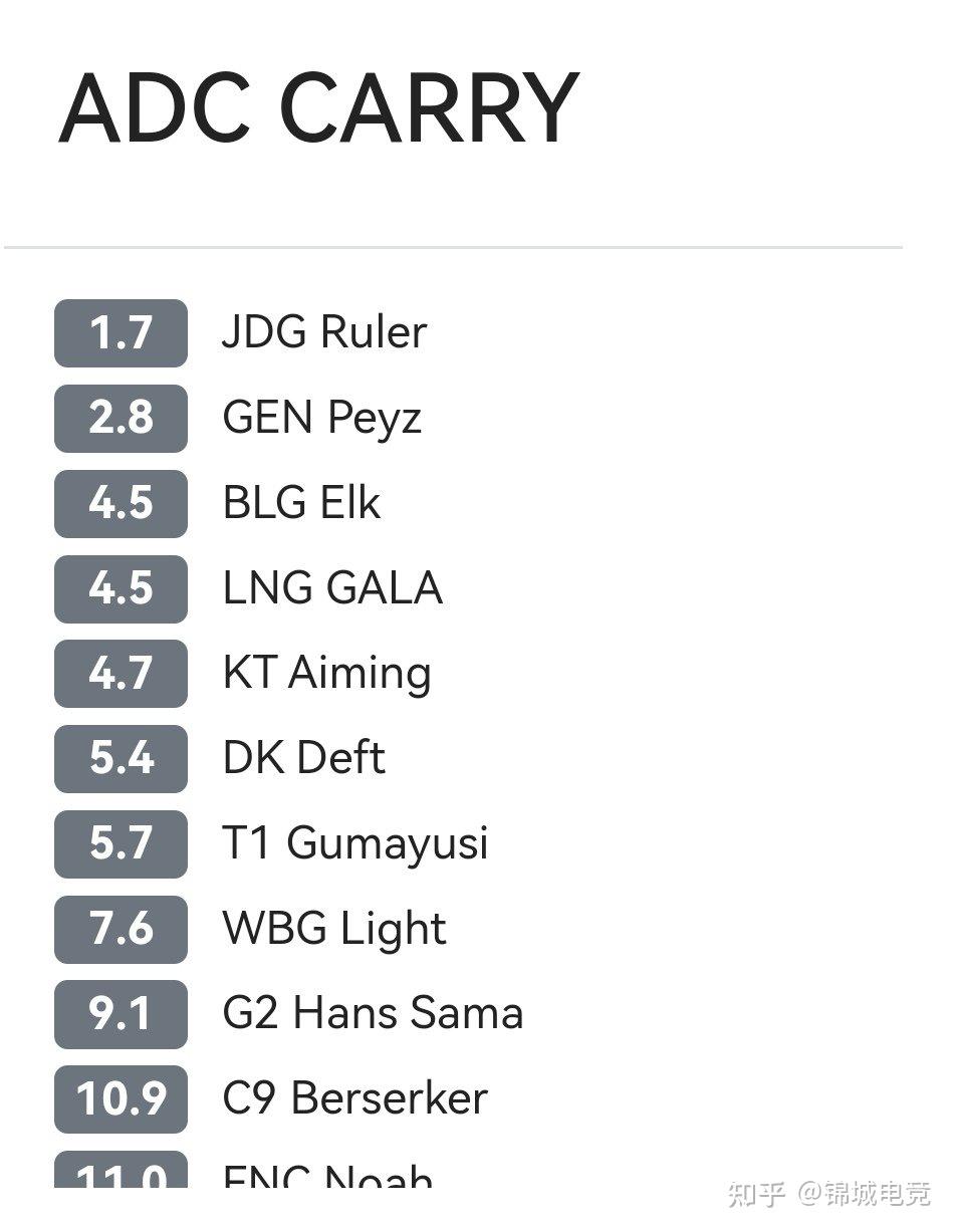 韩网票选S13各位置选手排行：JDG三位置第一，超威力压左手 - 知乎
