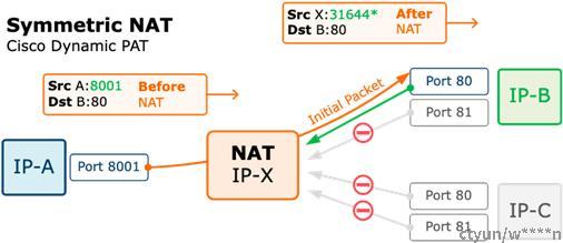 一种支持内网穿透的P2P组网方案 - 知乎