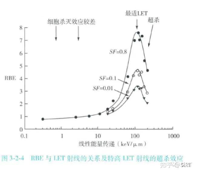 射线质与相对生物效应 - 知乎