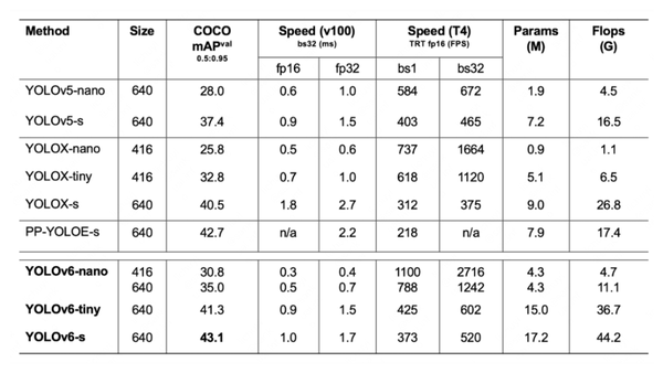 YOLO系列梳理（九）初尝新鲜出炉的YOLOv6 - CV技术指南（公众号） - 博客园