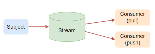 nats 简介和使用 - 知乎