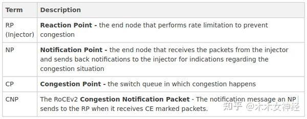 [RoCE]拥塞控制机制（ECN，DC-QCN） - 知乎