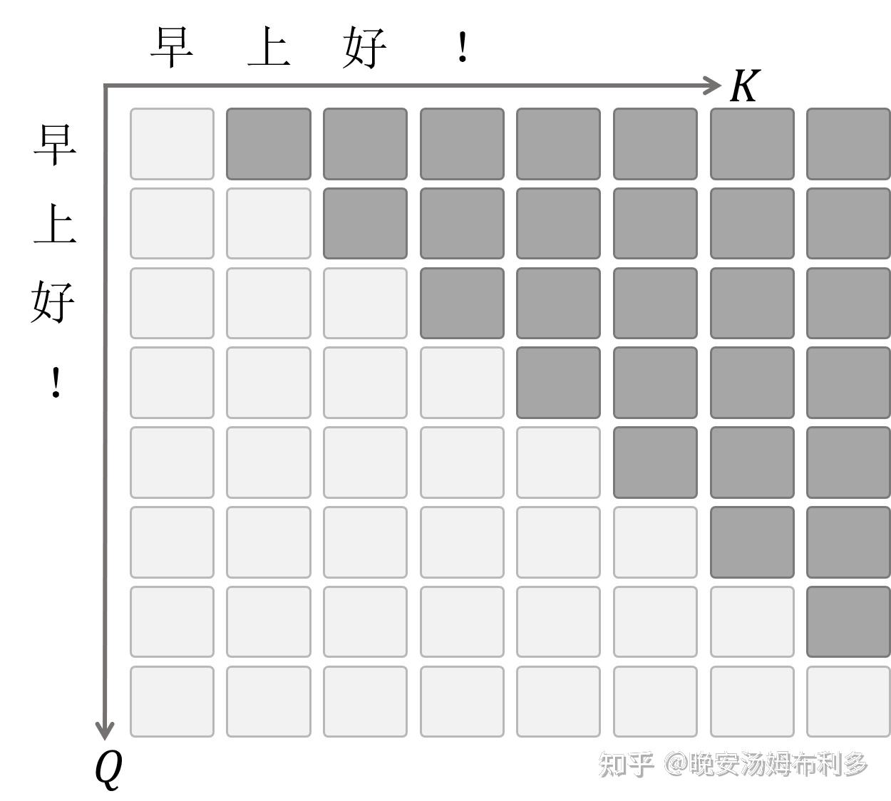 三万字最全解析！从零实现Transformer（小白必会版😃） - 知乎