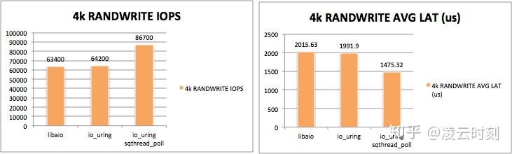 io_uring 新异步 IO 机制，性能提升超 150%，堪比 SPDK - 知乎