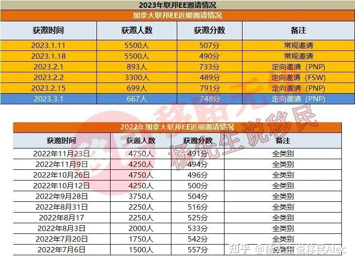 2023年加拿大联邦EE技术移民——政策详解 - 知乎