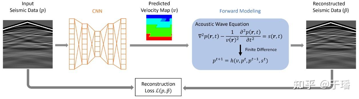 MindSpore AI科学计算系列（61）：全波形反演技术 (FWI) 简介与AI方法的应用 - 知乎
