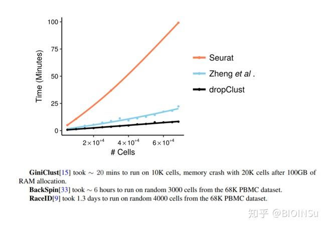 dropClust:大规模单细胞RNA数据的聚类方法|理解 - 知乎