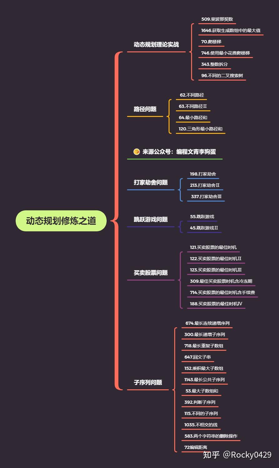 爆肝整理220页《动态规划修炼之道:从入门到实战》来啦附pdf下载,堪称最强! 知乎