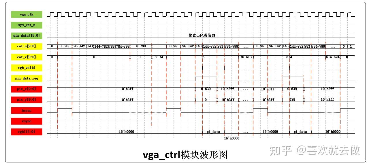 [一看就会]：VGA显示原理（时序分析附Verilog） - 知乎