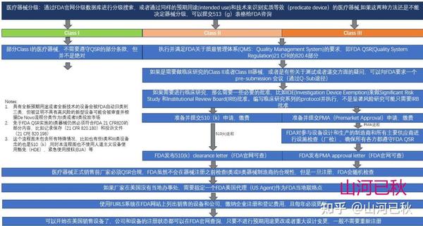 FDA医疗器械分类（ClassI,ClassII,ClassIII, 510（k）/PMA）注册,以及传统510（k）流程简介 - 知乎