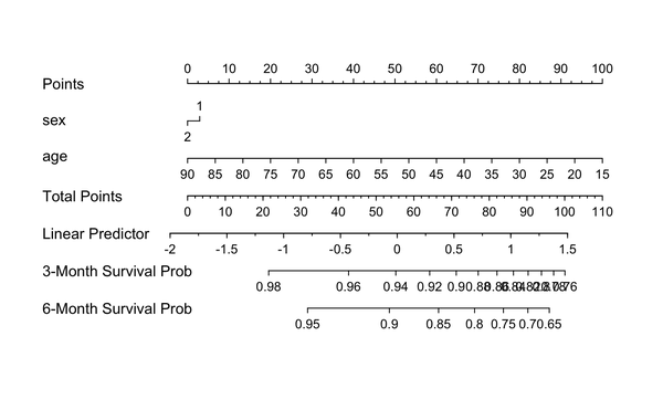 🤣 Nomogram | 盘点一下绘制列线图的几个R包！~（二） - 知乎