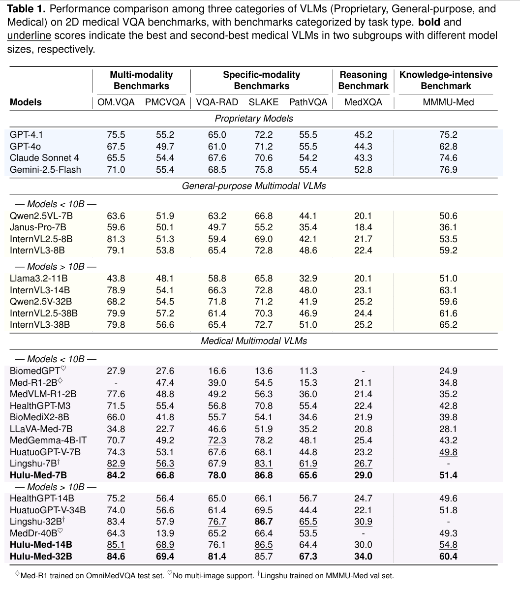 Hulu-Med：浙大、阿里等联合发布透明化通用多模态医疗开源大模型 - 知乎