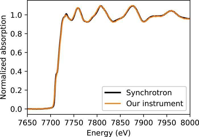 台式XAFS、XES分析系统的发展解析 - 知乎