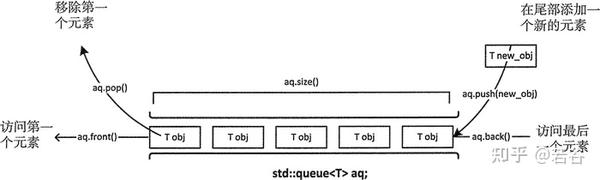 C++ STL 之 stack 和 queue - 知乎