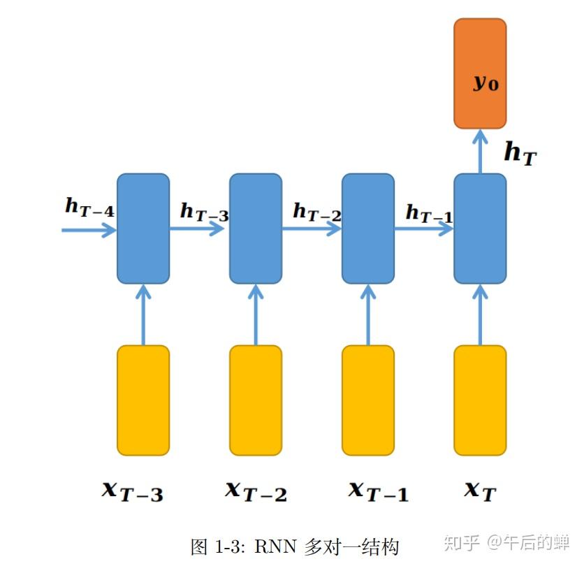 深度学习：手撕RNN(2)-RNN的常见模型架构 - 知乎