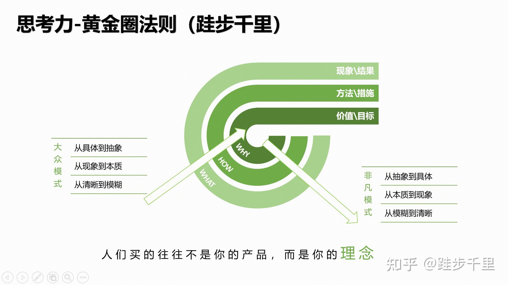 思考力 黄金圈法则 知乎