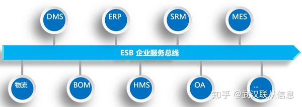 SOA、ESB、API的区别及ESB对于企业的价值 - 知乎