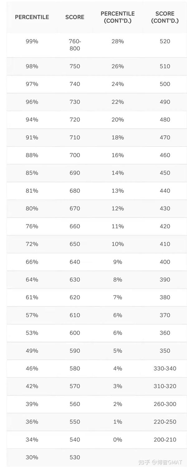 一文带你详细了解GMAT考试成绩的百分位数 - 知乎