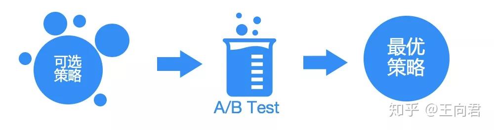 数据产品实战（二）：ABTest平台 - 走看看