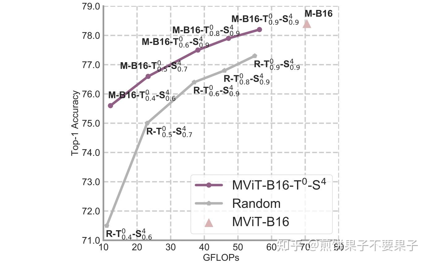 【重点 token】Efficient Video Transformers with Spatial-Temporal Token Selection - 知乎