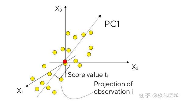 PCA|文献中常见的这种图你能看懂吗？ - 知乎