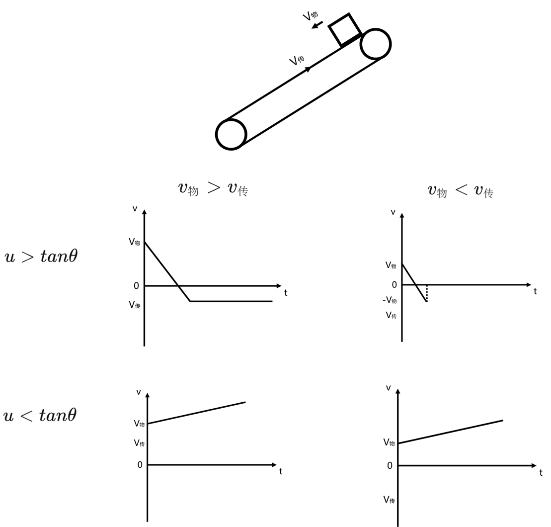 高中物理必修一·传送带模型（水平&倾斜） - 知乎