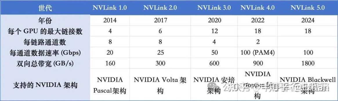 PCIe VS NVLink异同 - 知乎