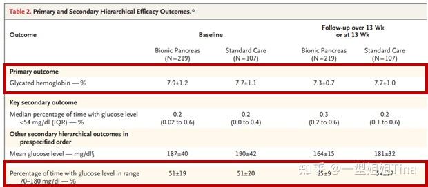 终于等到你！全自动仿生胰腺iLet经FDA获批上市！ - 知乎