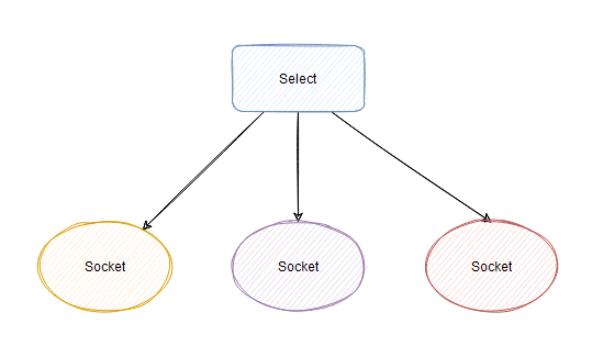 搞懂epoll和select和poll的区别|Linux高并发网络编程 - 知乎