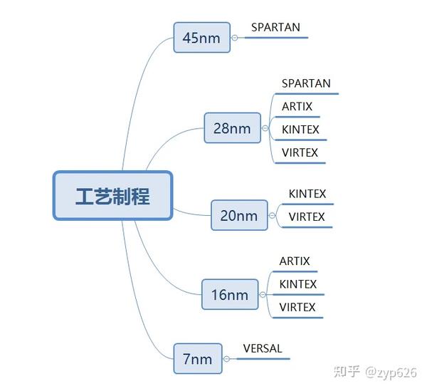 Xilinx之fpga器件系列简介 知乎