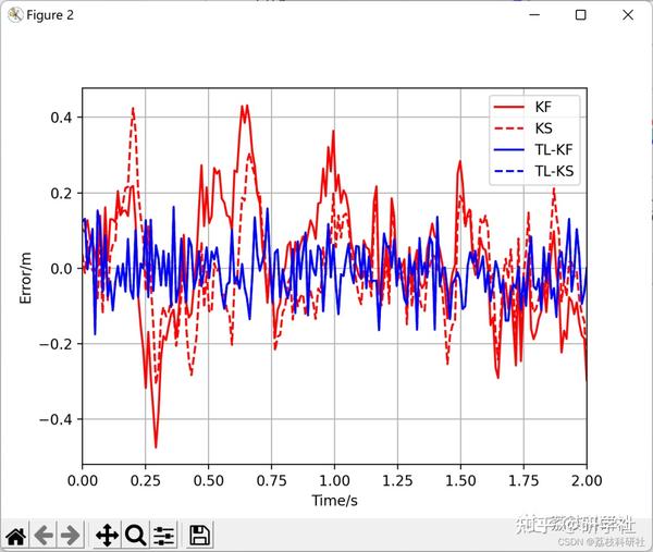 【状态估计】将变压器和LSTM与卡尔曼滤波器结合到EM算法中进行状态估计（Python代码实现） - 知乎