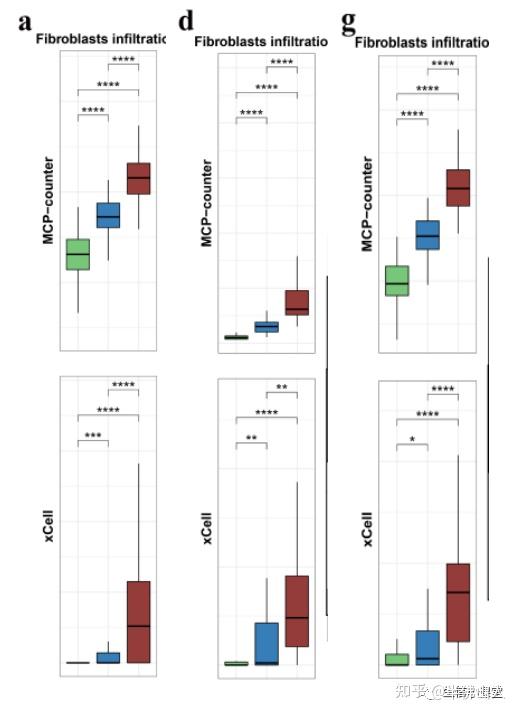 最新8+生信，肿瘤相关成纤维细胞单肿瘤分型，值得学习！ - 知乎