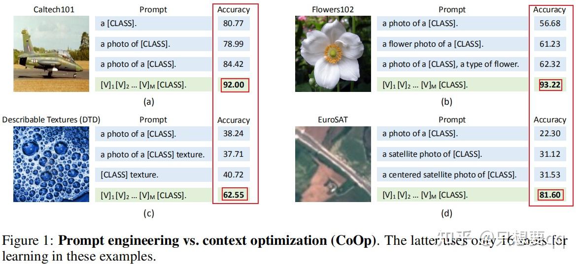 DetPro: Learning to Prompt for Open-Vocabulary Object Detection with Vision-Language Model,VilD及 ...