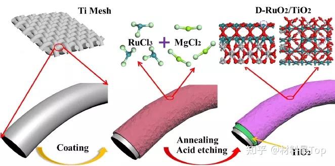 冯勋/木士春CEJ：缺陷RuO2/TiO2纳米异质结，高效电化学水裂解！ - 知乎