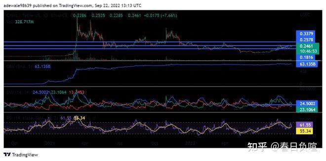 CHZ 在过去 7 天里上涨了 27% - 知乎