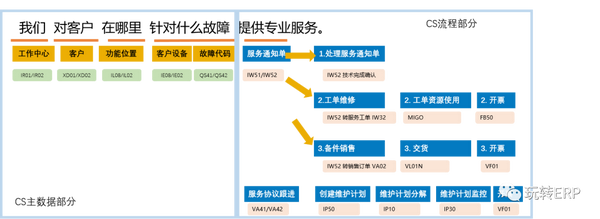 玩转ERP：一句话介绍一下SAP CS模块 - 知乎