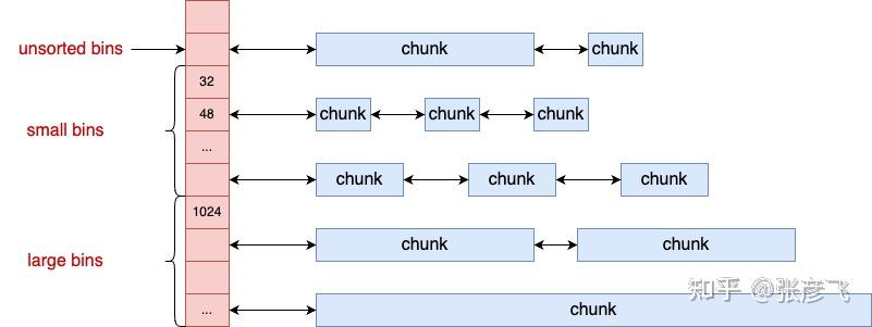 聊聊C语言中的malloc申请内存的内部原理 - 知乎