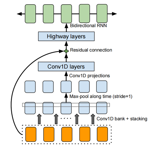 Tacotron: Towards End-to-End Speech Synthesis - 知乎
