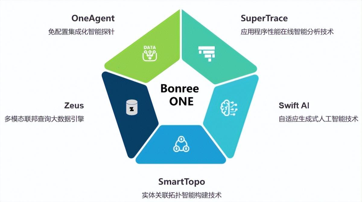 Bonree ONE 2.0 一个智能可观测平台的诞生 - 知乎