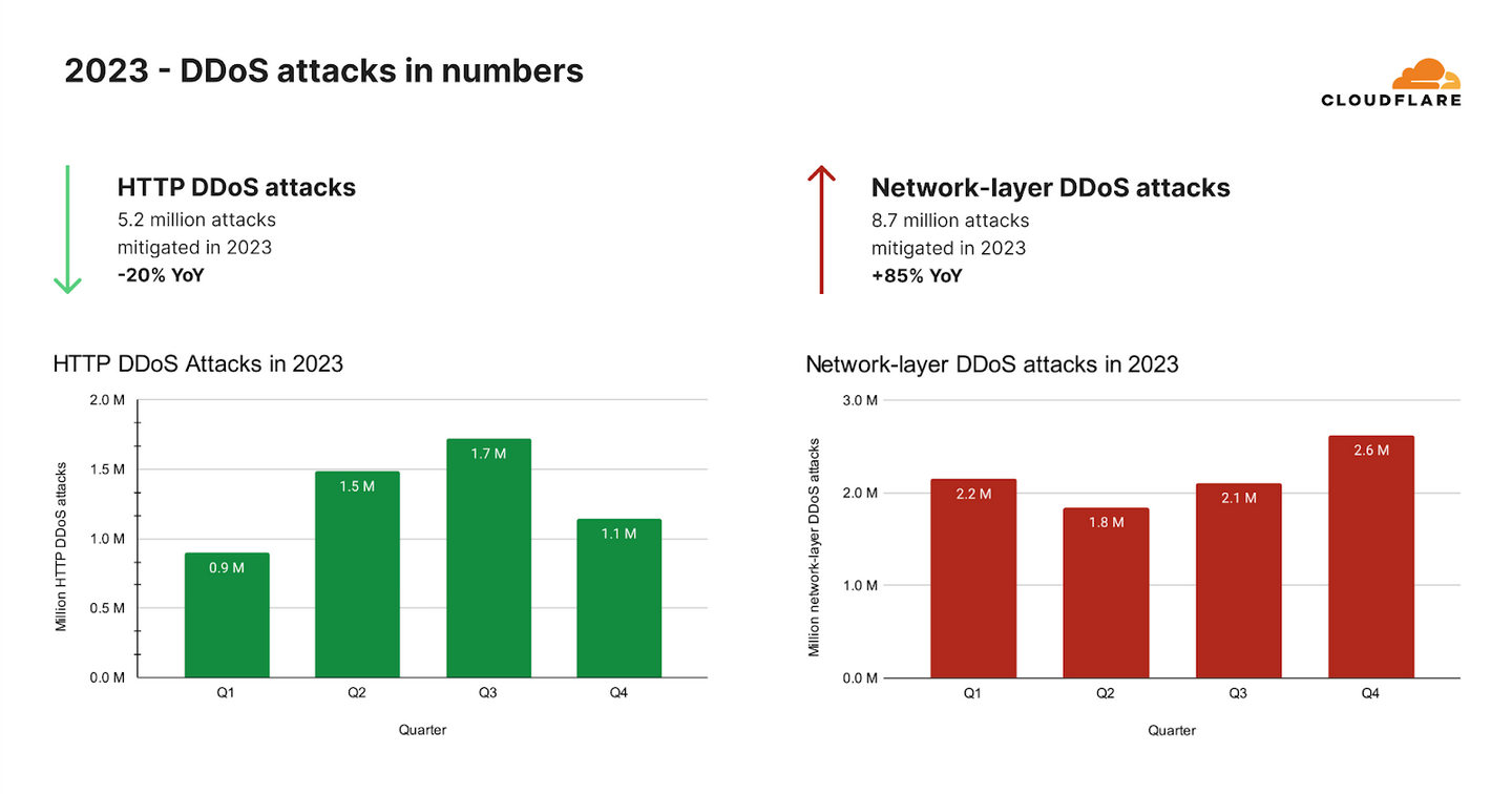 Cloudflare | 2023 年第四季度 DDoS 威胁趋势报告 - 知乎