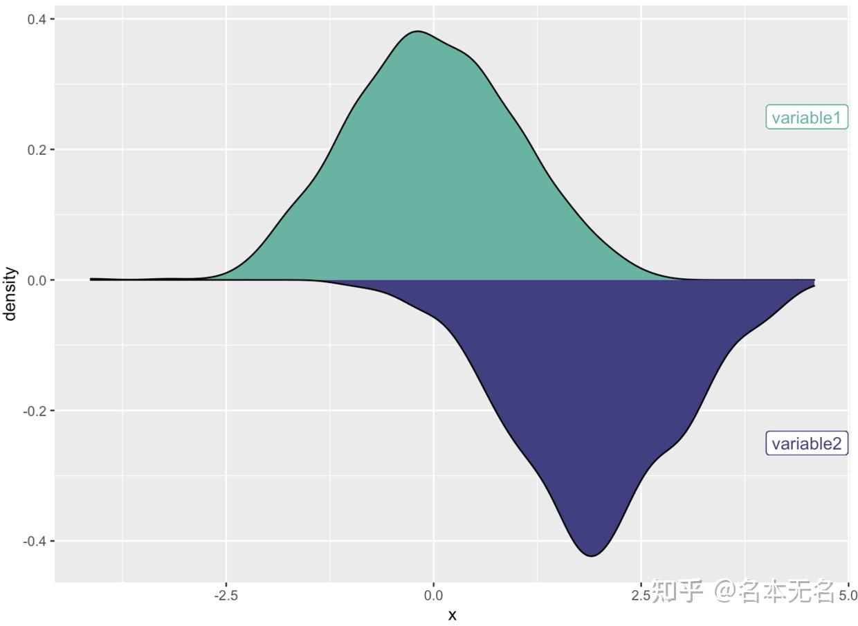 R 数据可视化 —— ggplot 直方图与密度图 - 知乎